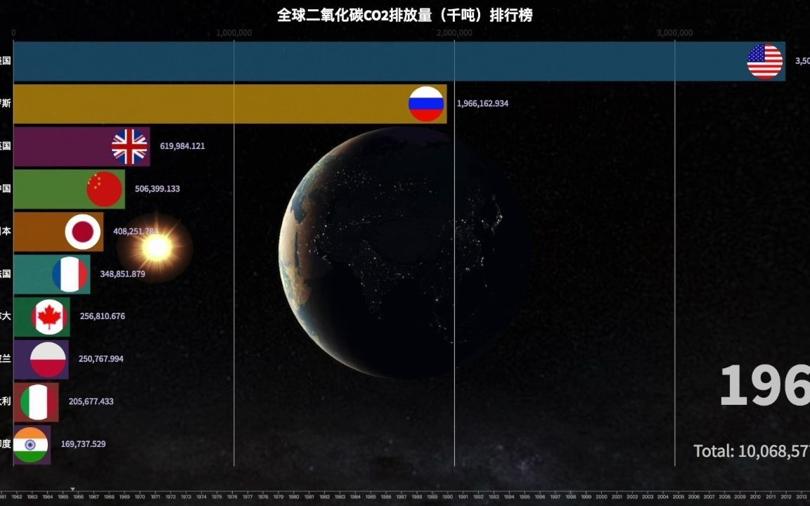 【数据可视化】全球各国二氧化碳排放量,中美俄日占一半!