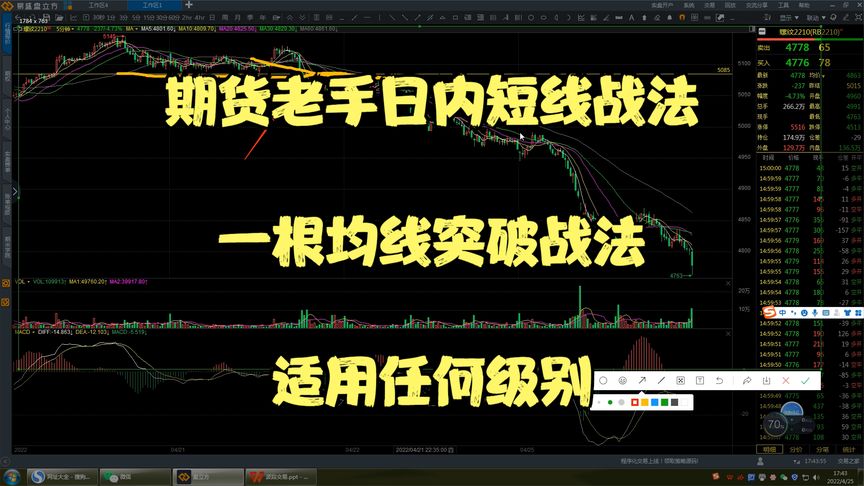 期货老手日内短线战法,一根均线突破战法,适用任何级别