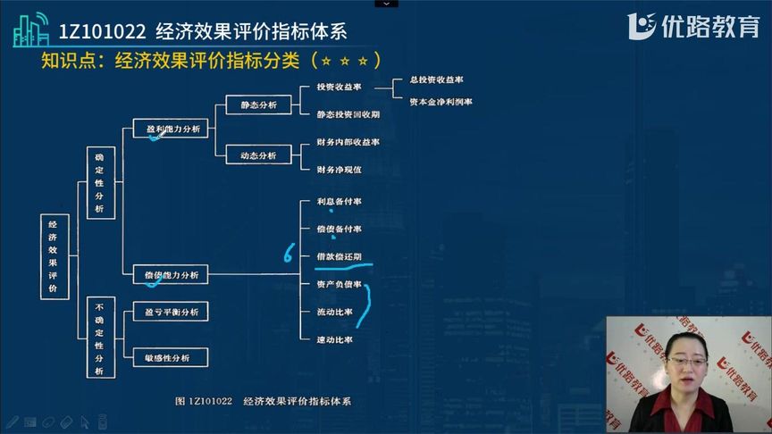 【2022一建备考】《经济》精讲04——经济效果评价1