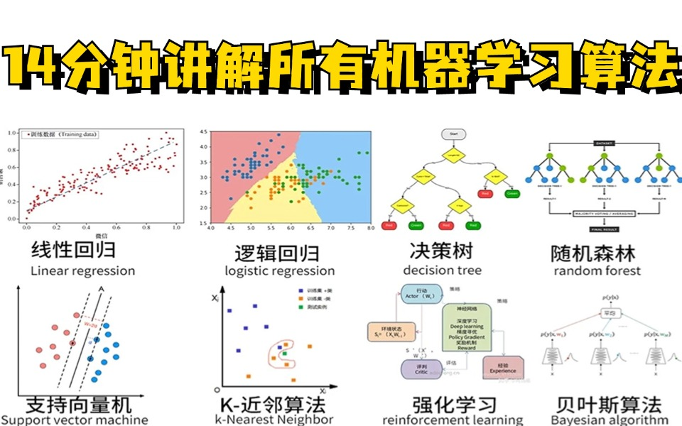 一口气学完!14分钟讲解所有机器学习算法,绝对通俗易懂!