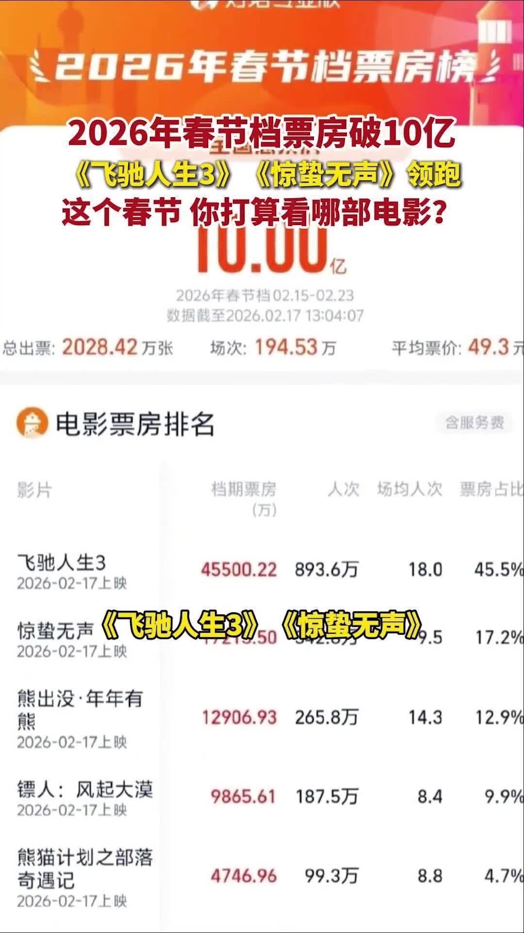26年春节档票房破10亿,《飞驰人生3》《惊蛰无声》领跑