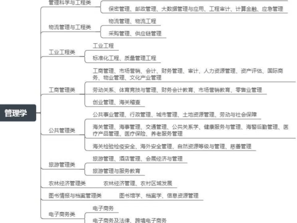 管理学专业分类