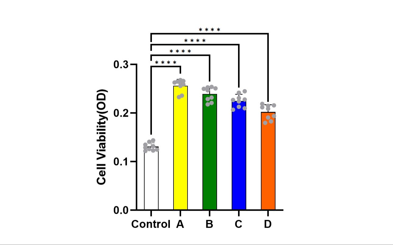 ...Graphpad Prsim绘制细胞活力单因素方差分析柱形图-散点+误差线-并...
