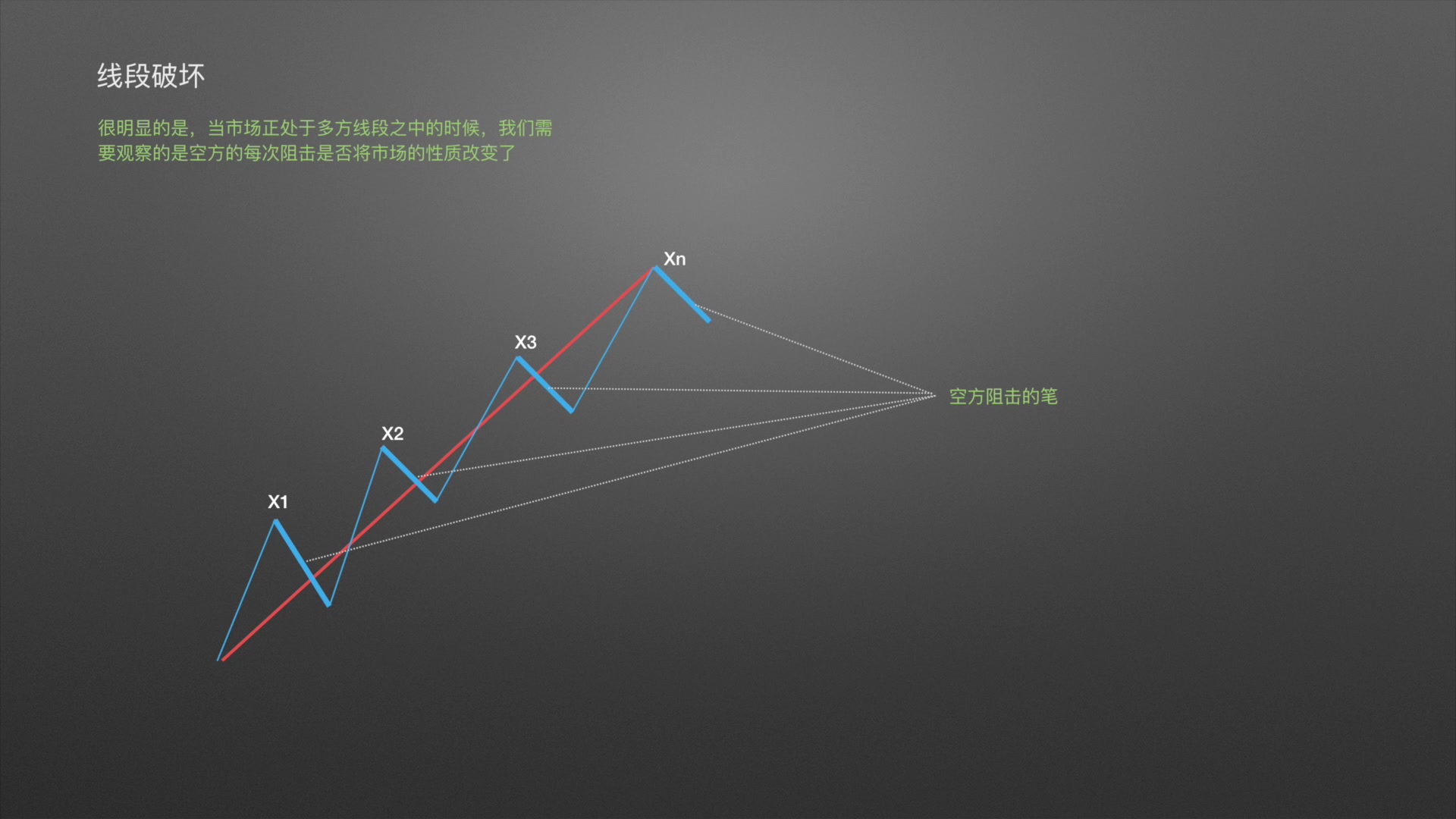 枯叶龙行讲缠论第五节(线段破坏的第一种情况)