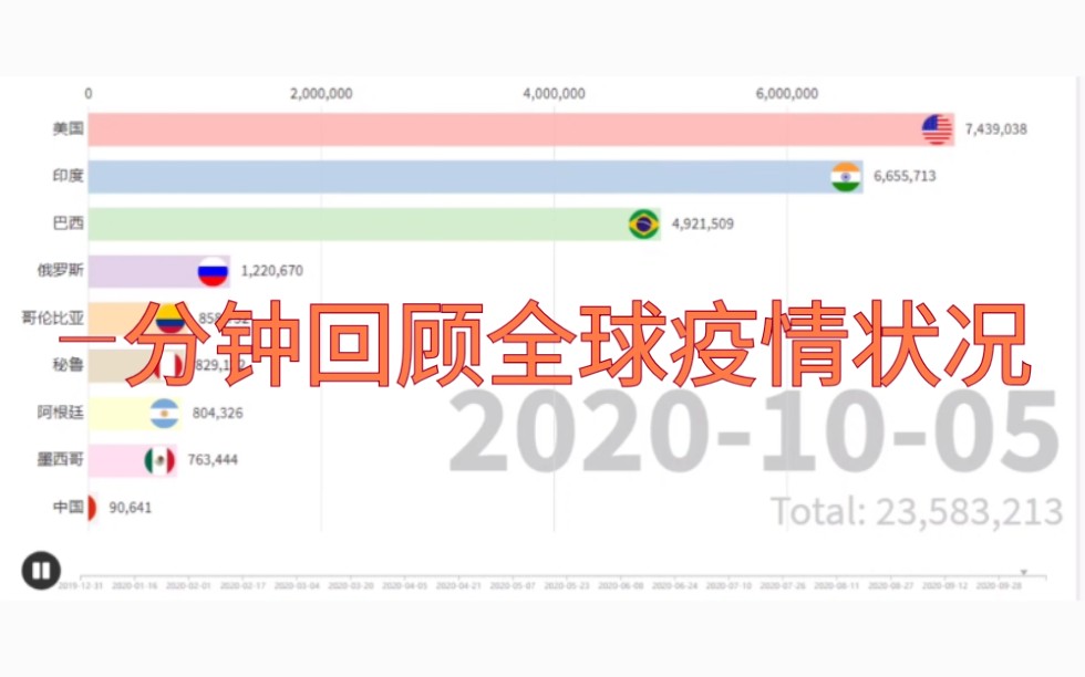 flourish 一分钟带你了解全球疫情状况