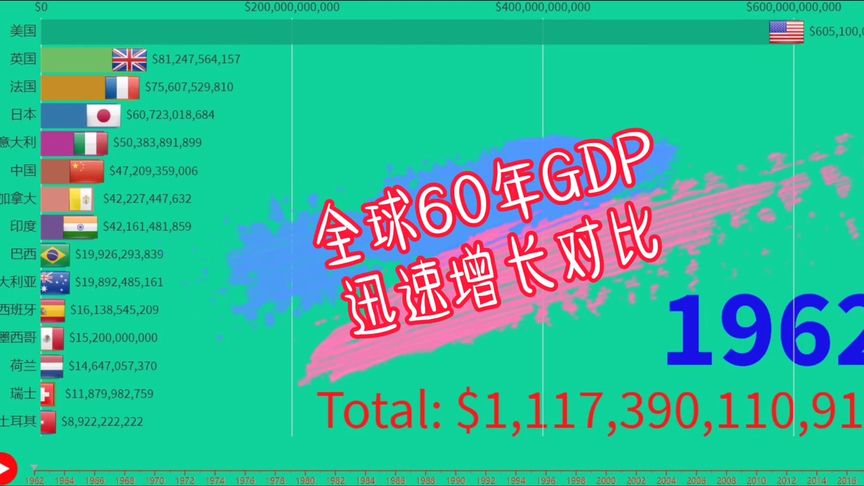 全球60年GDP增长速度数据分析对比