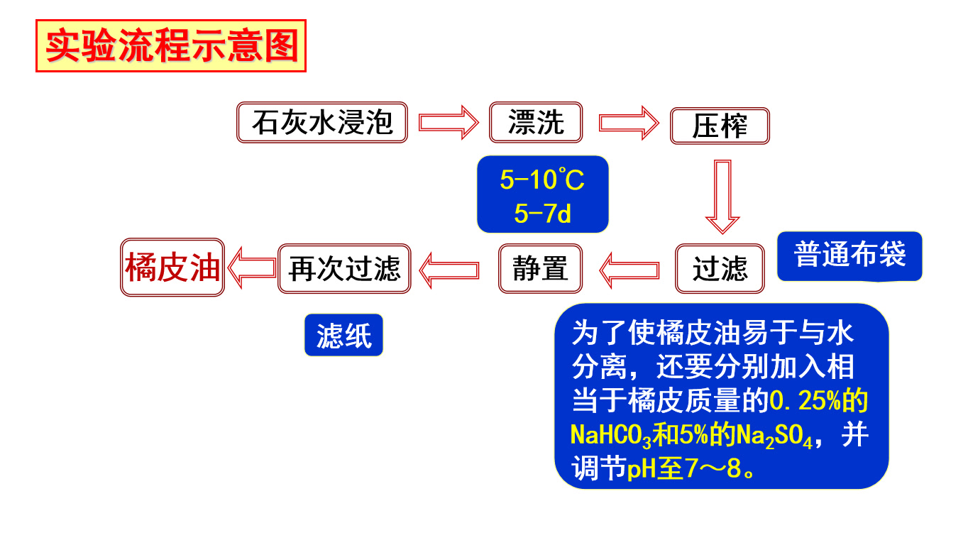橘皮精油的提取