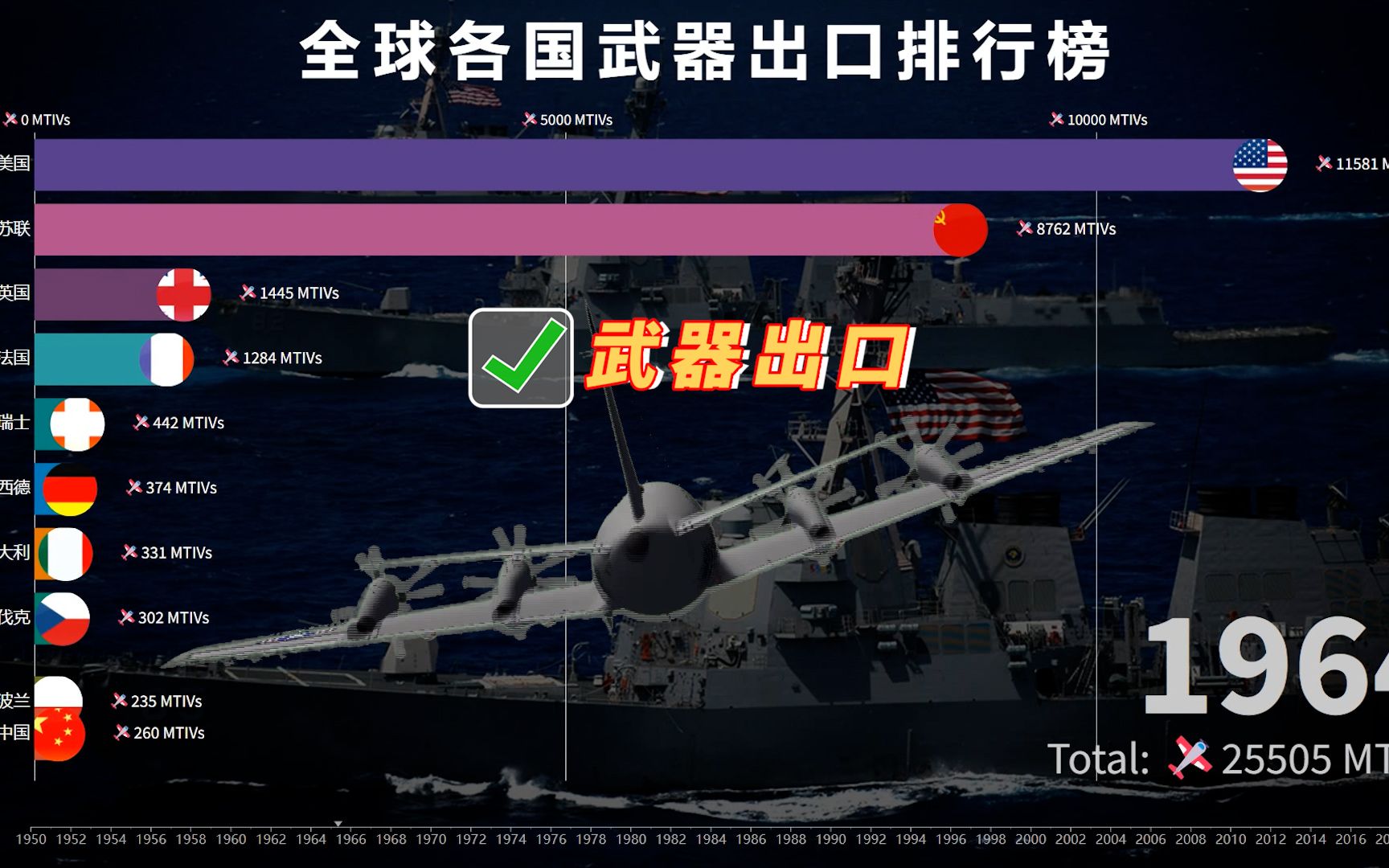 全球各国武器出口排行!米国霸榜、大俄位置不保、我国居然没进前三?