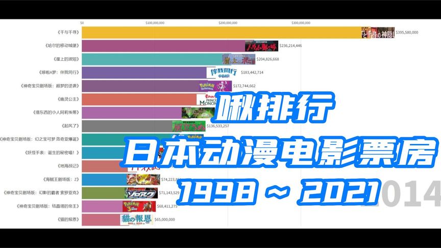第一名一骑绝尘!日本动漫电影票房排行(1998 - 2021)