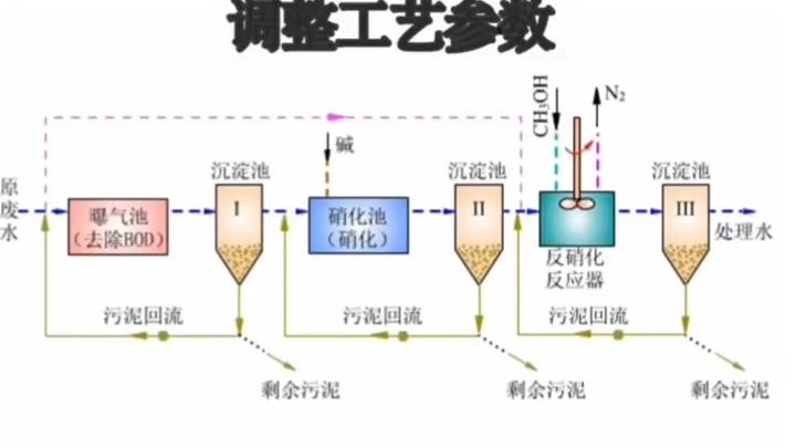 污水处理厂氨氮超标的解决措施。#污水处理设备