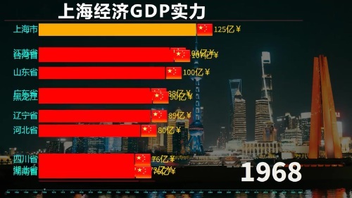 中国最发达城市之一,上海经济GDP实力有多强?与各省GDP差距对比