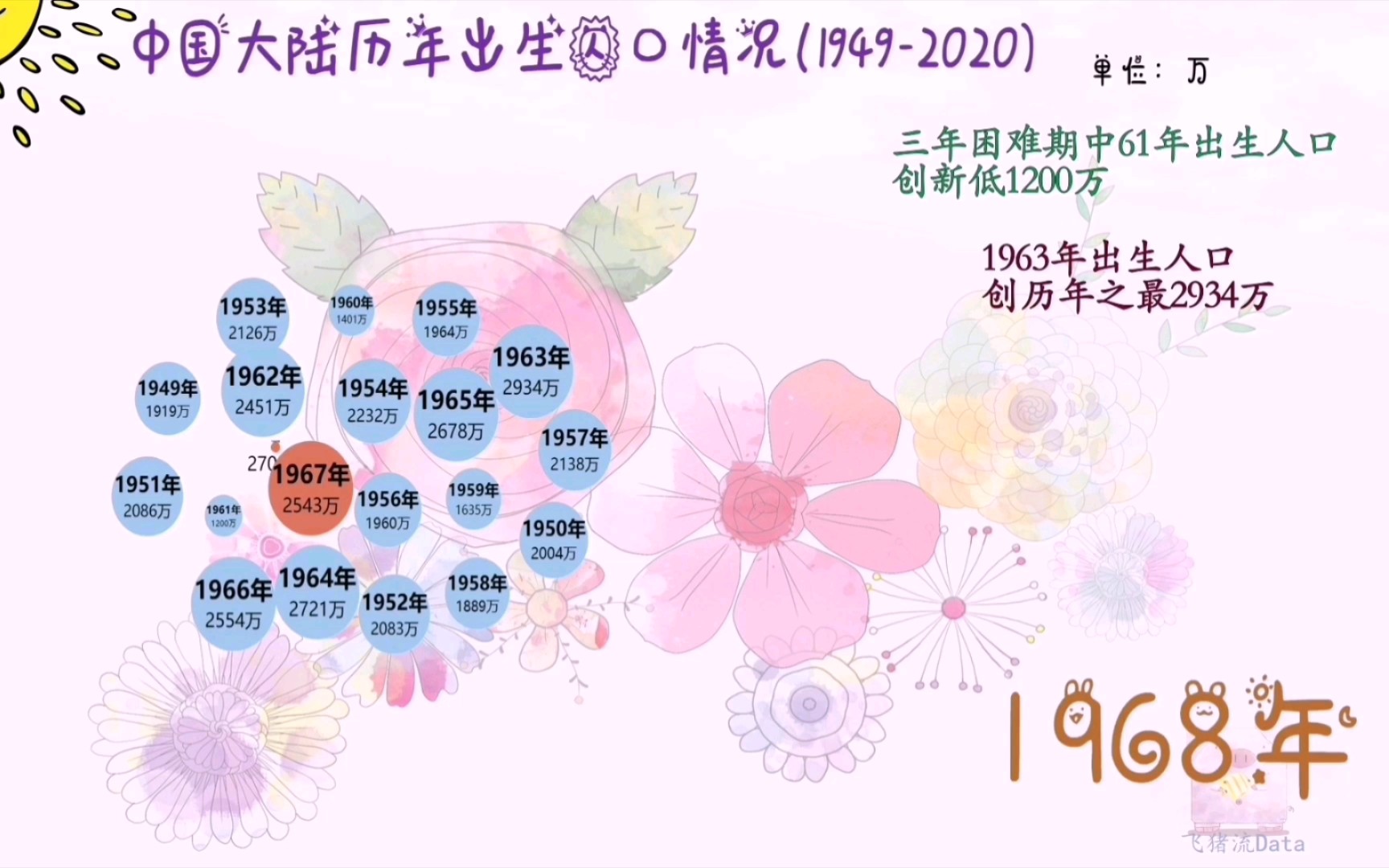 建国以来历年人口出生数量,2020年创71年之最,我们都在老年化的道路...