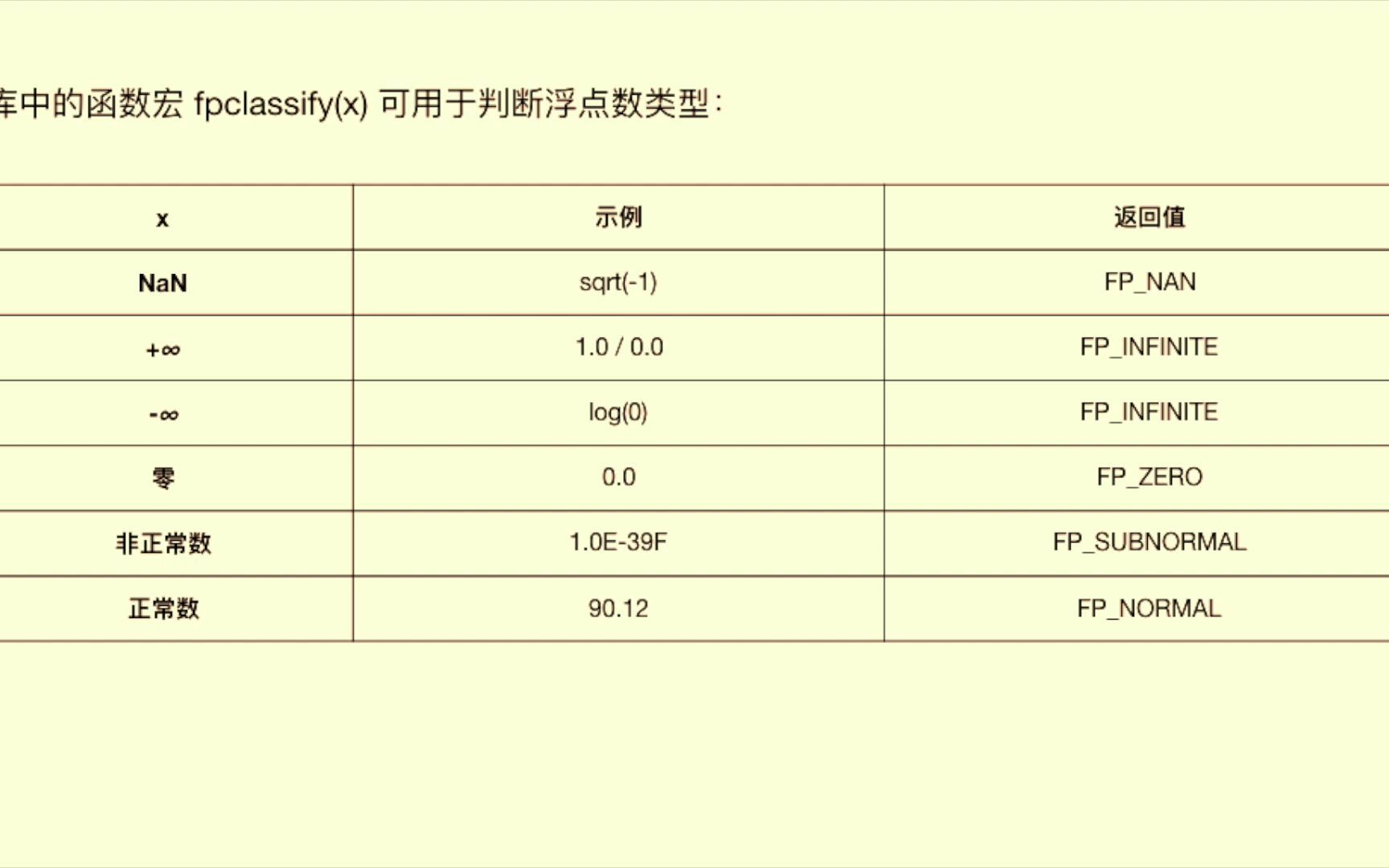 c语言学习392 浮点数分类