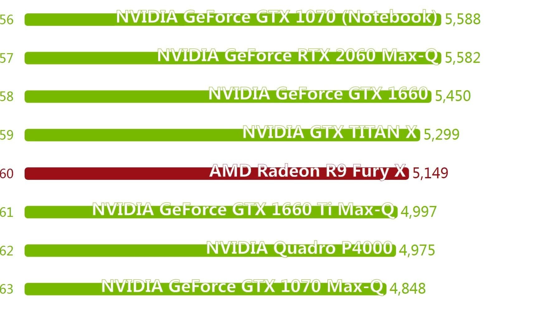 12月最新3DMark显卡跑分排行榜，A卡进入前3，老黄你慌不慌？
