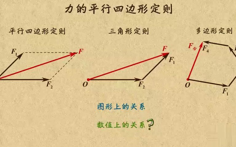 3.4-5力的平行四边形定则