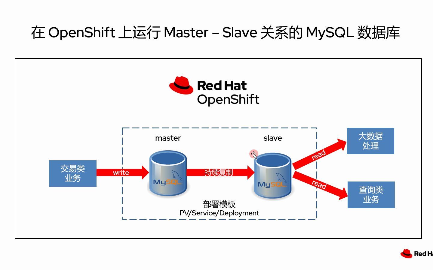 在 OpenShift 上实现 Master – Slave 关系的 MySQL 数据库复制
