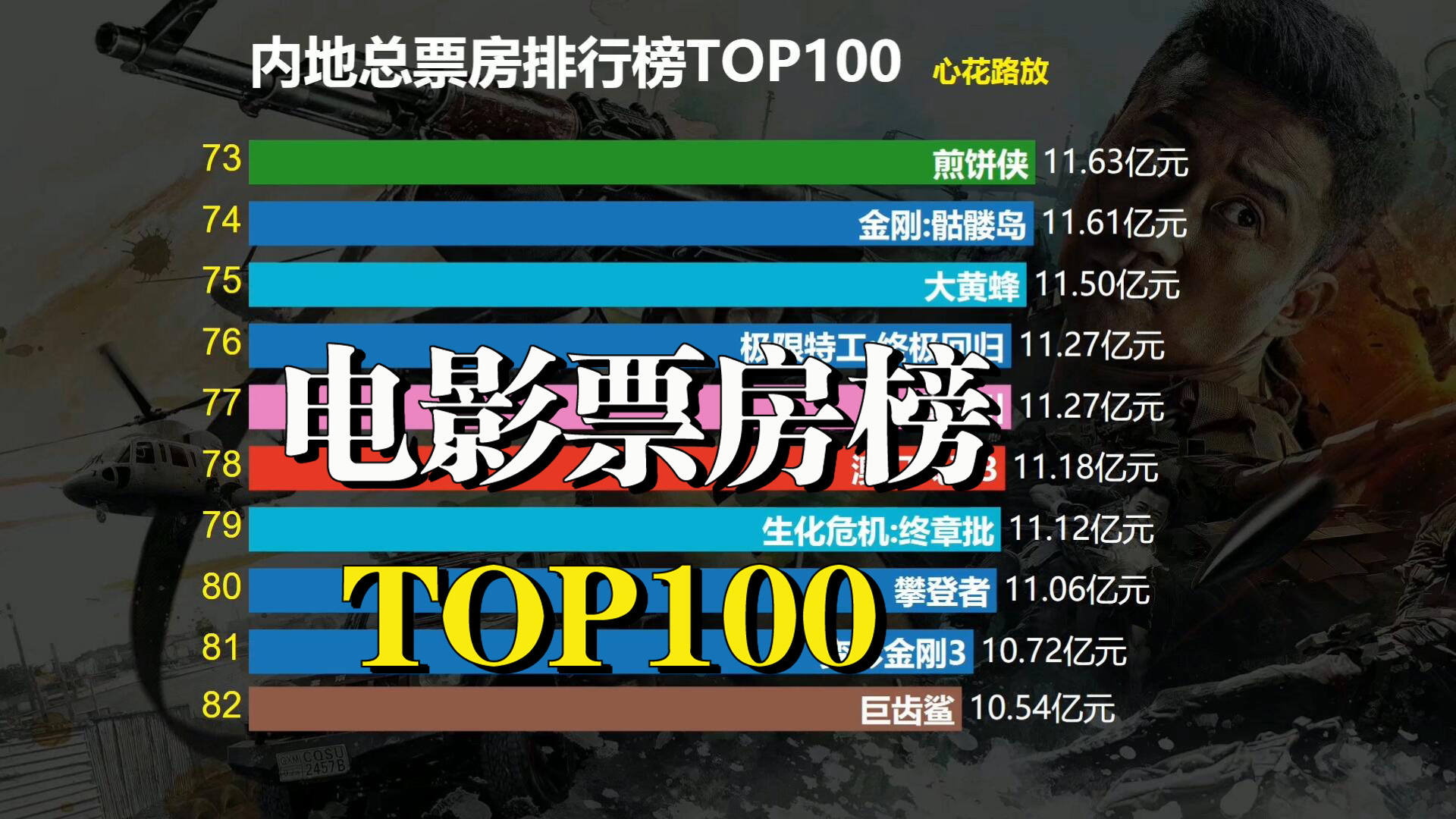 内地电影总票房排名,《长津湖》已经杀入历史前十