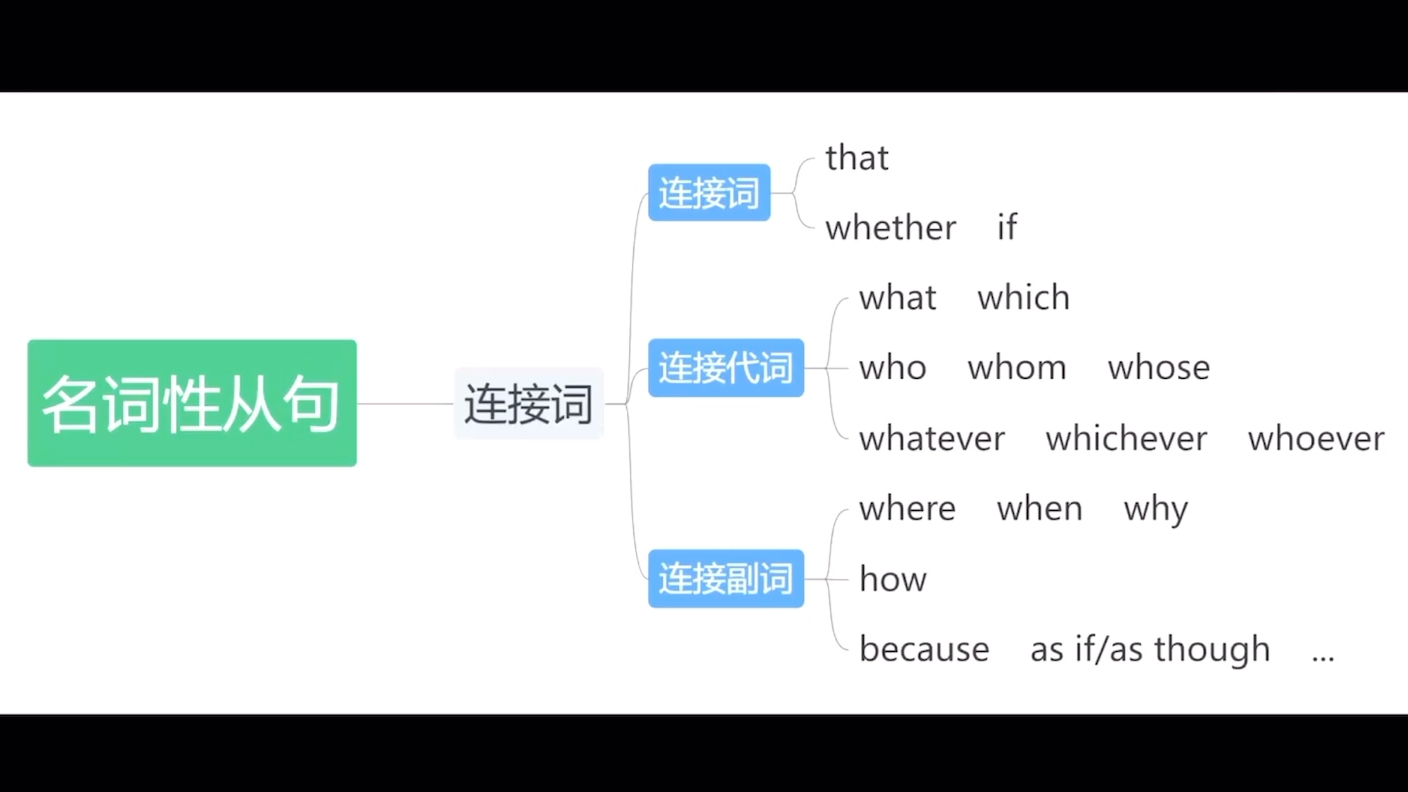 1.1.2.a.名词性从句引导词