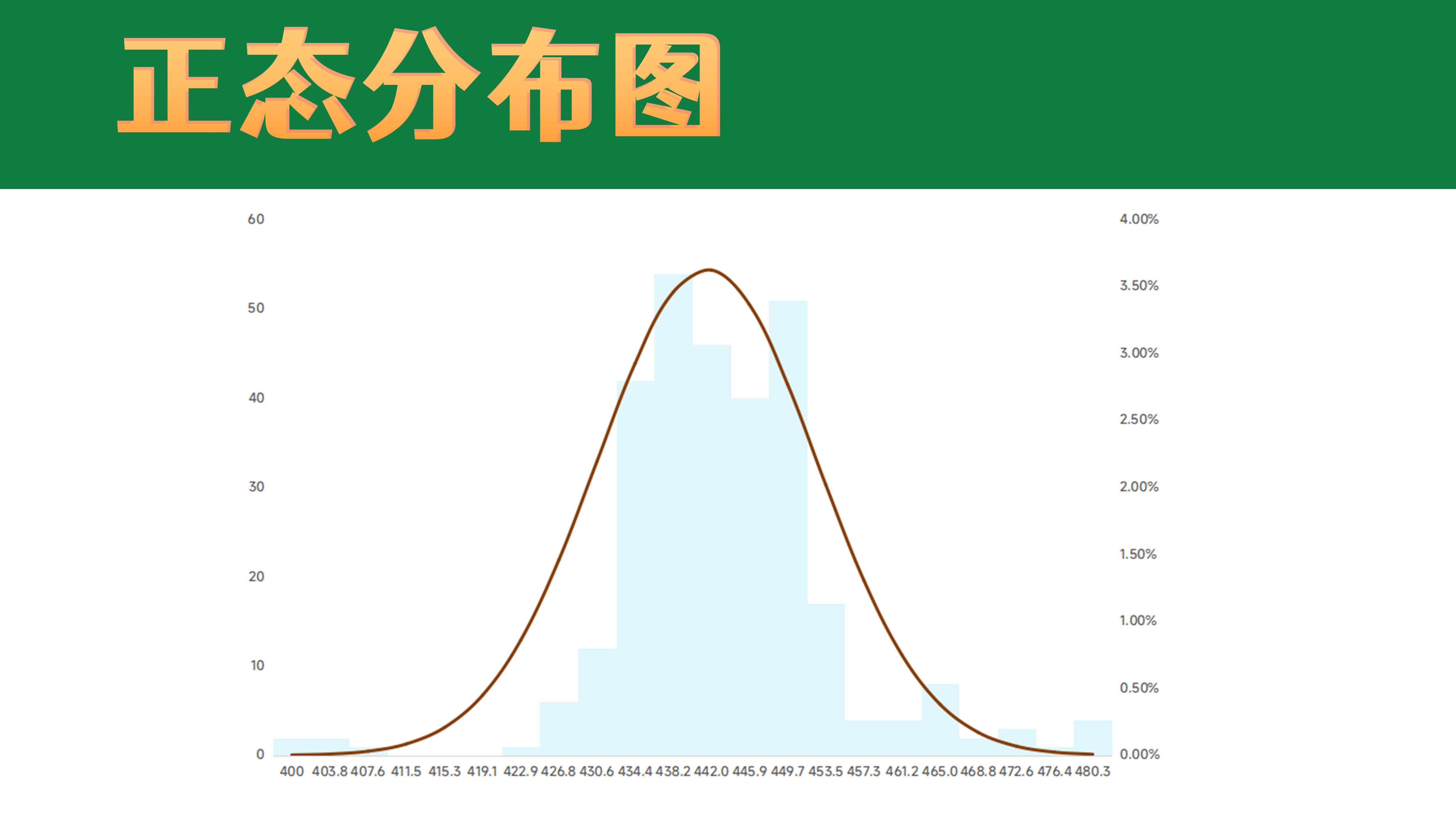 Excel正态分布图ߔ�数据分析不用愁啦～