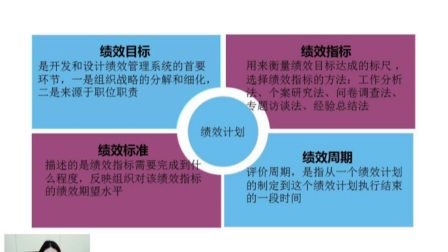 漳州电大远程继续教育《专业技术人员绩效管理与业务能力提升》第03...