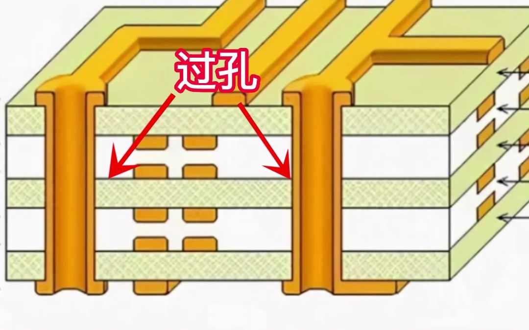 PCB电路板中的有许多的孔 这些孔叫过孔 它在板子上起到什么作用呢?