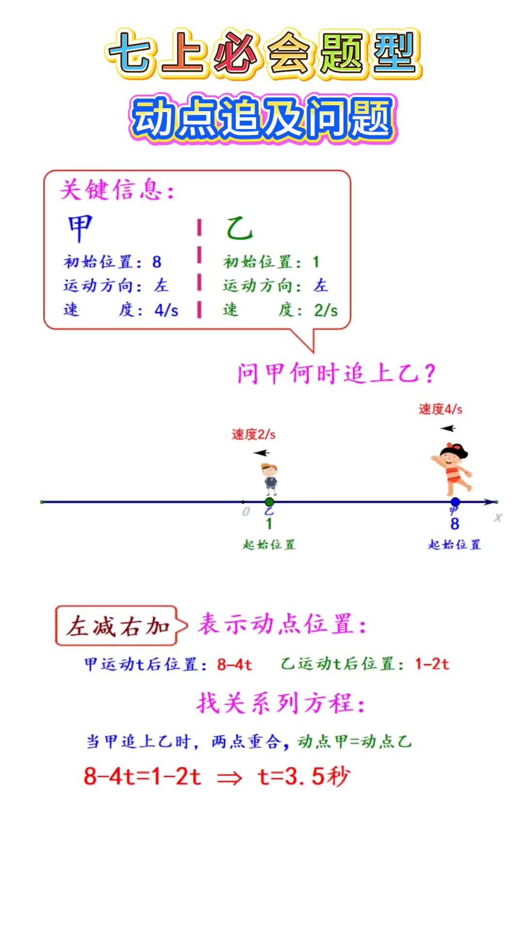 初一上必会题型,动点追及问题!#初一数学#初一#七年级#七年级数学#...