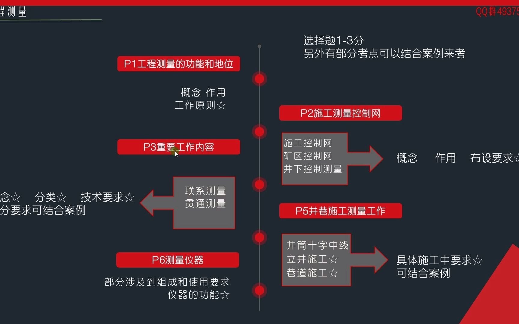 2022一建矿业备考精品课程-工程测量21-01
