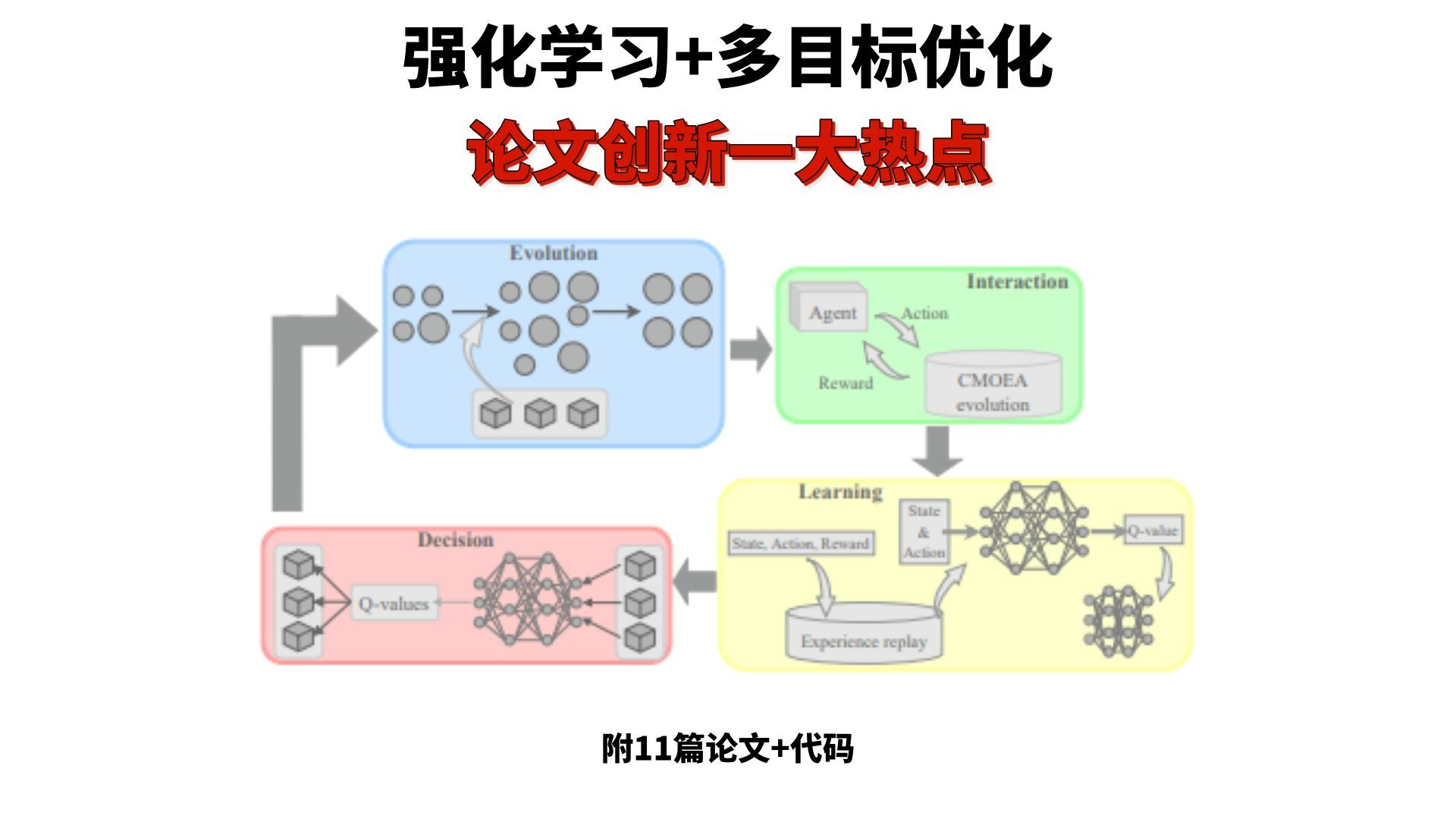 强化学习+多目标优化,get到这种思路,发一区TOP就不远了!
