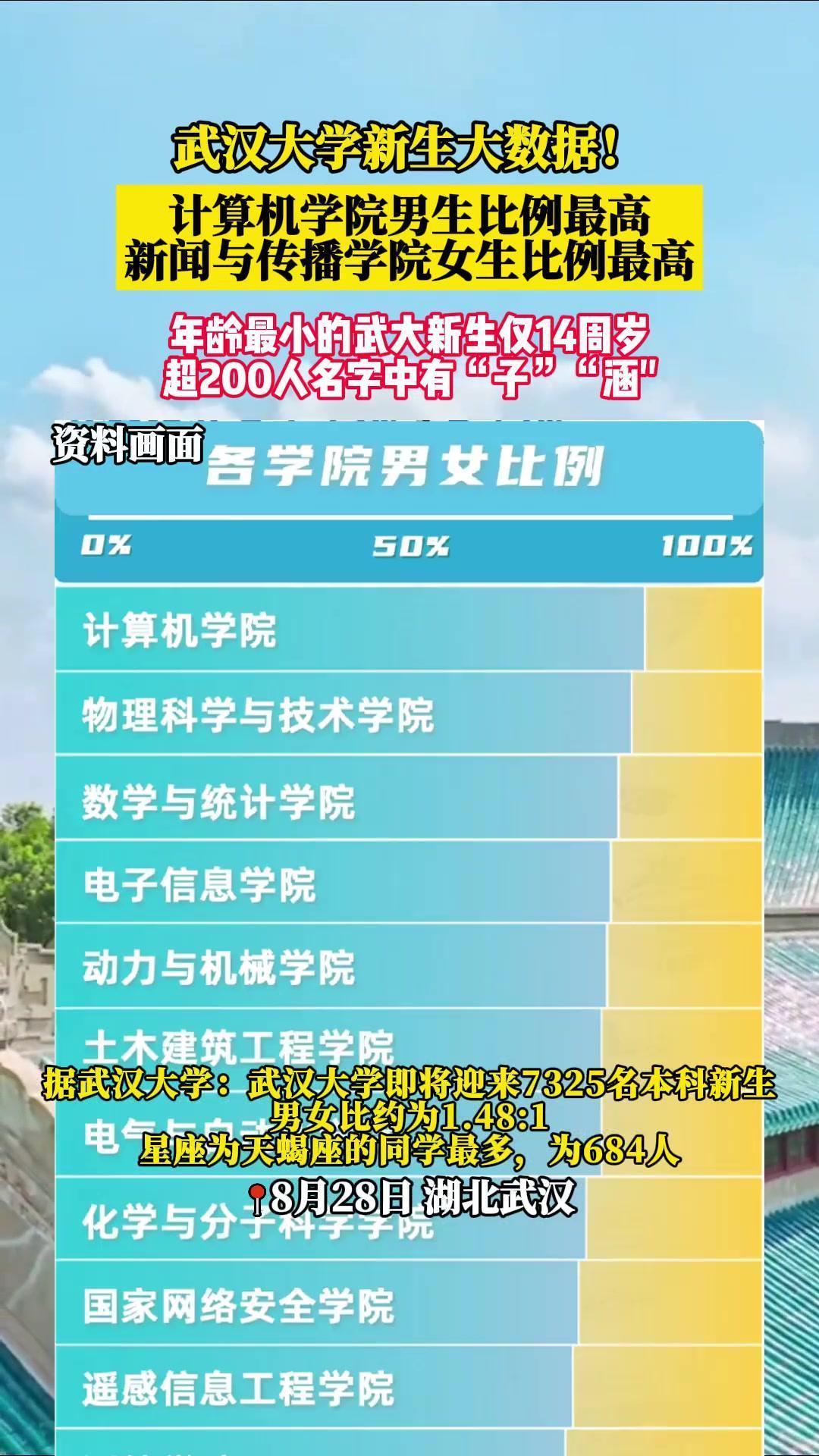武汉大学新生大数据!计算机学院男生比例最高,新闻与传播学院女生...