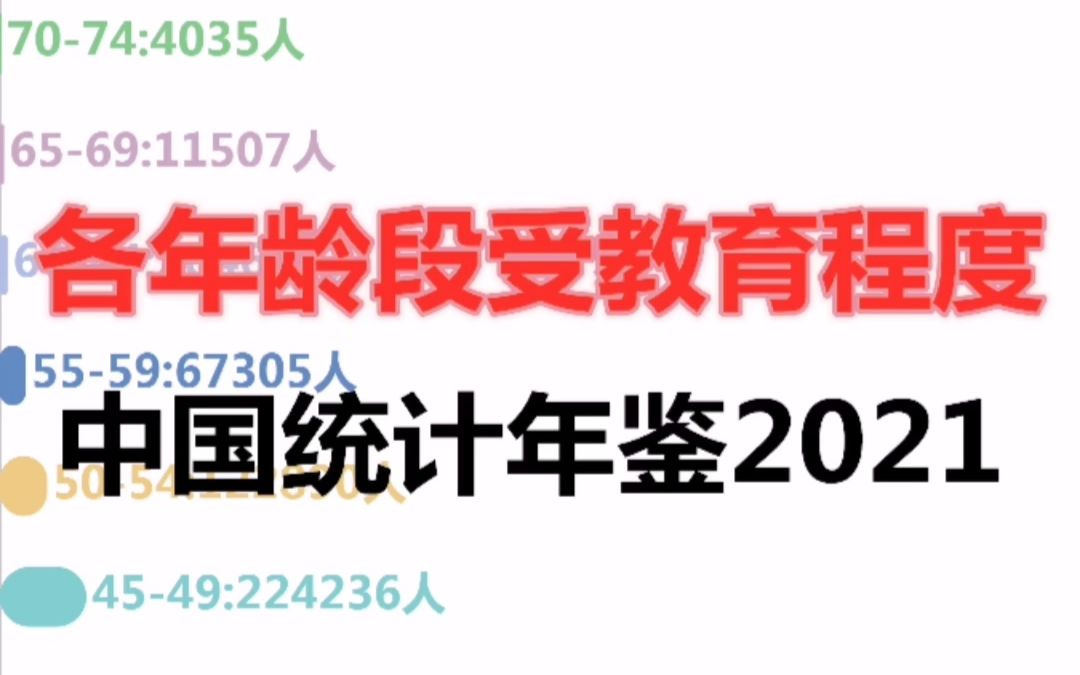 人均研究生?各年龄段受教育程度-中国统计年鉴2021