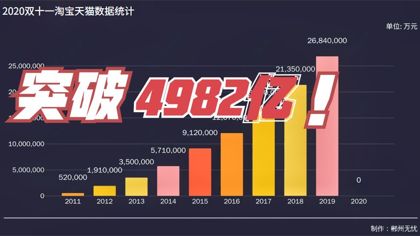 2020淘宝天猫双十一数据统计