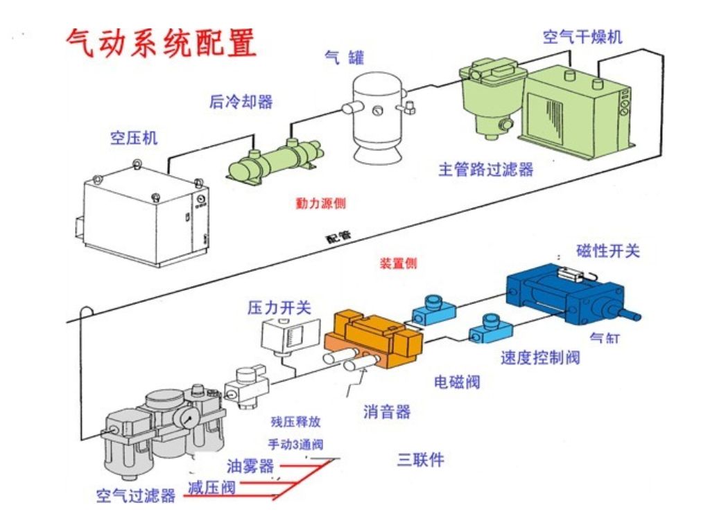什么是气动系统,气动系统由那些组成?4分钟带你了解气动系统!