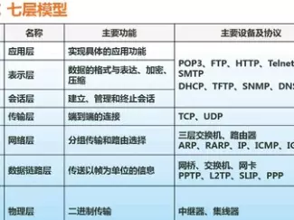 希赛数据库系统工程师培训视频教程之网络分类及OSI模型