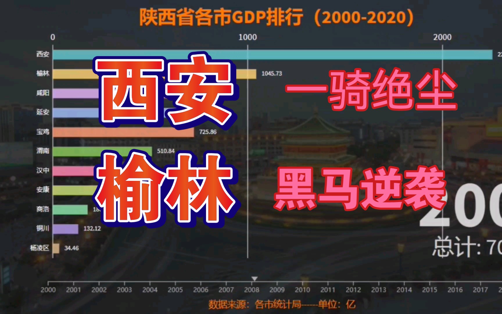 陕西各市GDP排行(2000-2020);西安一骑绝尘,榆林黑马逆袭!