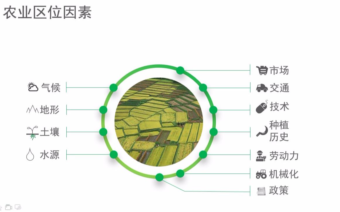 农业社会经济因素