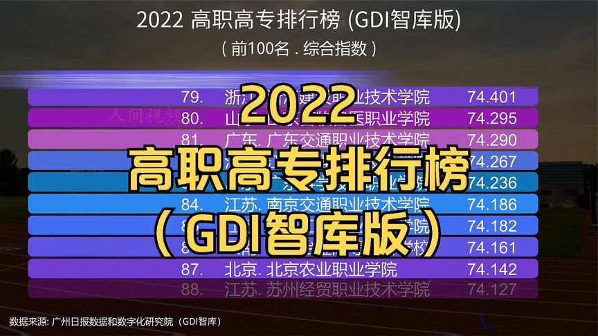 2022 高职高专排行榜 (GDI智库版), 对全国1486所院校综合评价