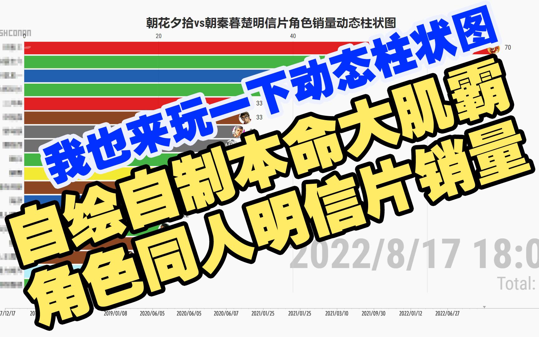 自绘自制本命肌肉角色同人明信片销量动态柱状图(2017-12至2022-8)