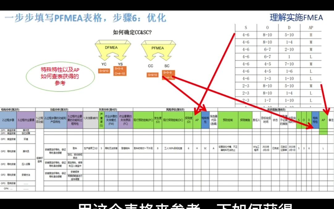 第五版FMEA,过程FMEA的表格填写(6)优化—FMEA