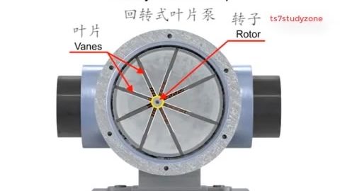 回转式叶片泵工作动画与详细说明