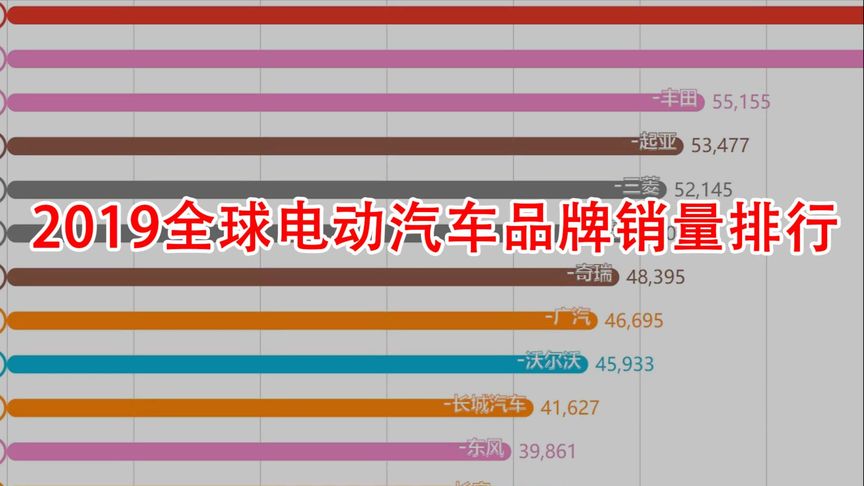 【数据可视化】2019全球电动汽车品牌销量排行