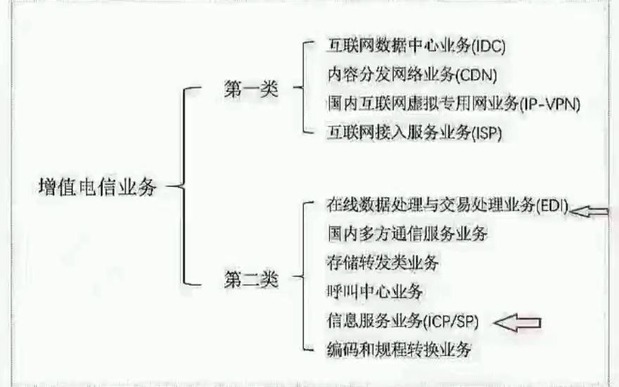 增值电信经营业务的类别