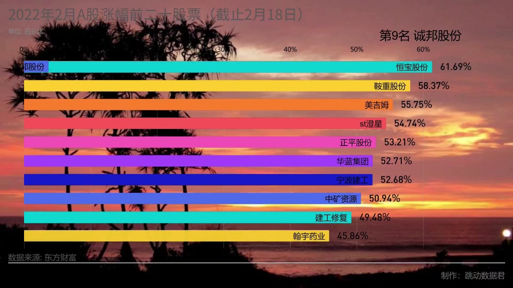 A股2月份涨幅排行前二十的股票(截止2月18日)