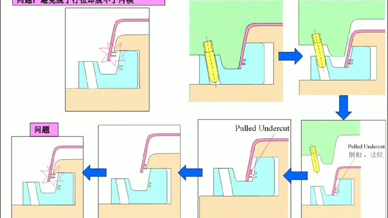 内行位(反行位)模具结构设计时需要注意哪些要点?说出你的经验。