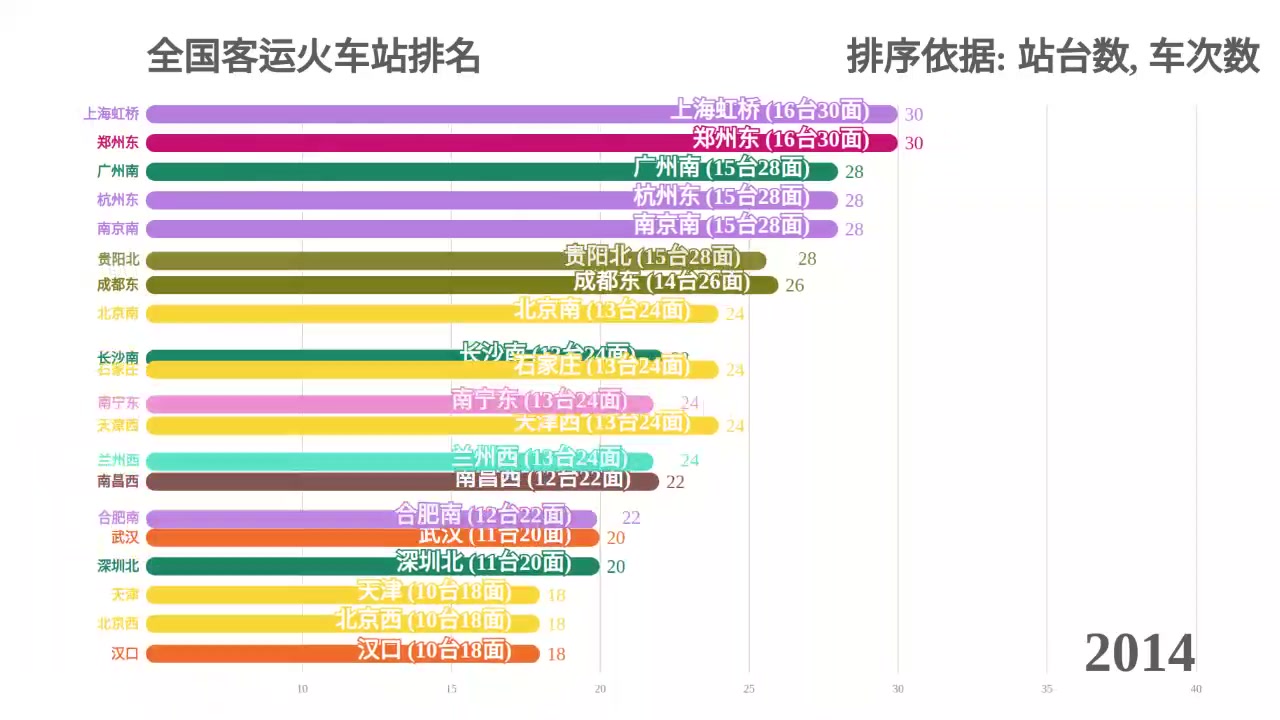【图说铁路】中国铁路客运火车站规模排名(2000~2020年)