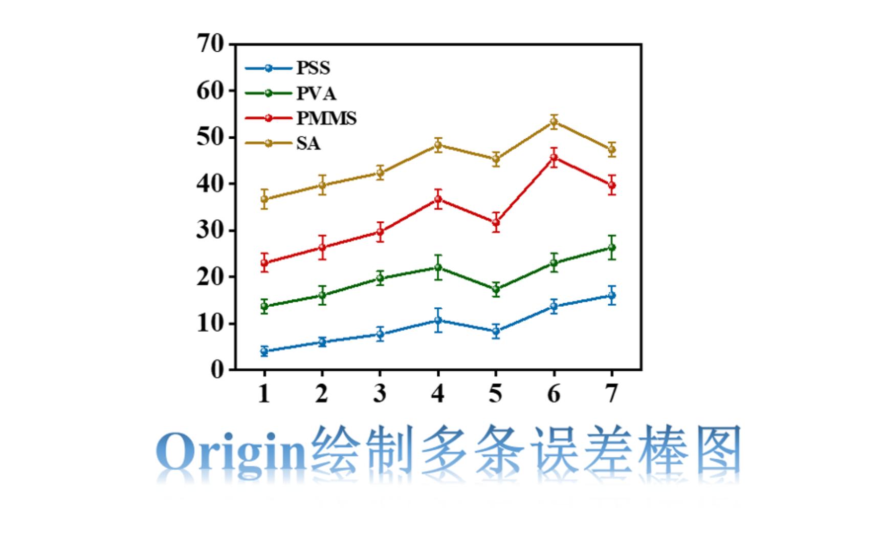 Origin绘制带有误差棒的点线图(多条)