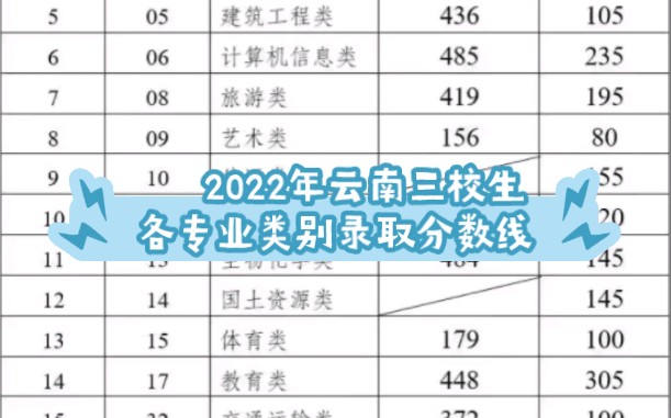 2022年云南三校生各专业类别录取分数线,看看有没有你的专业?#2023...