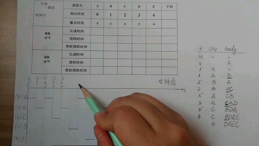 RR时间片轮转调度算法～不同到达时间