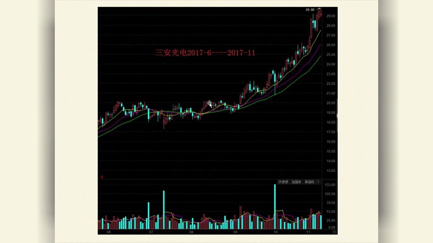 第一讲:如何应对股价突破前高?学会这2种策略,牛熊不用愁!
