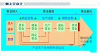 资金企业的运动过程流程@南通会计做账实操培训班!