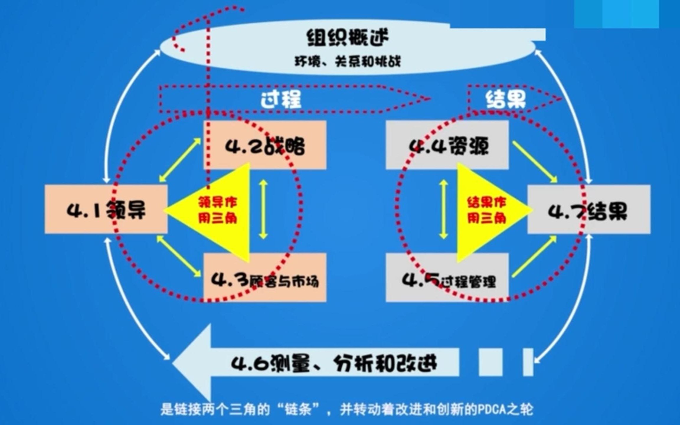 卓越绩效评价准则